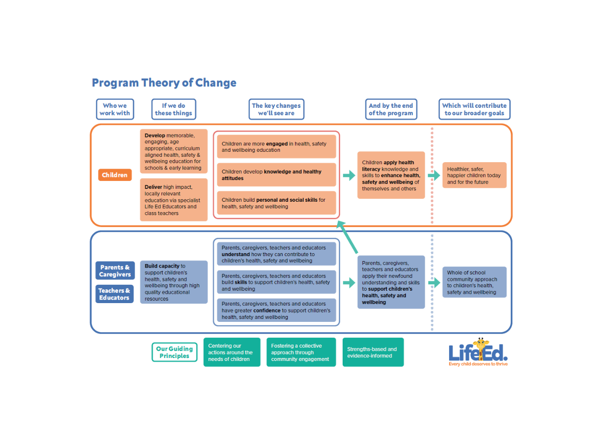 Theory Of Change - Life Ed Australia