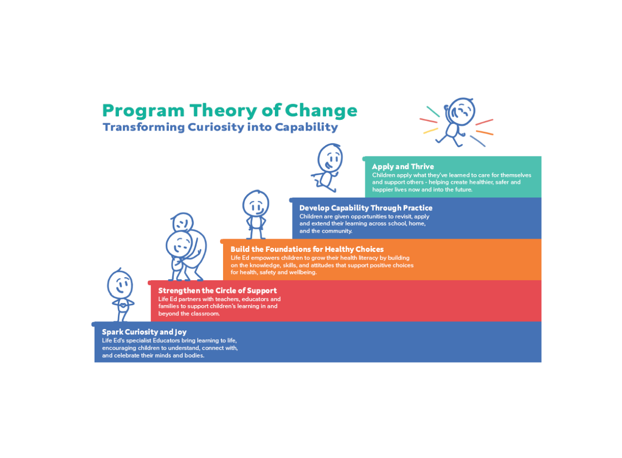 Theory Of Change - Life Ed Australia